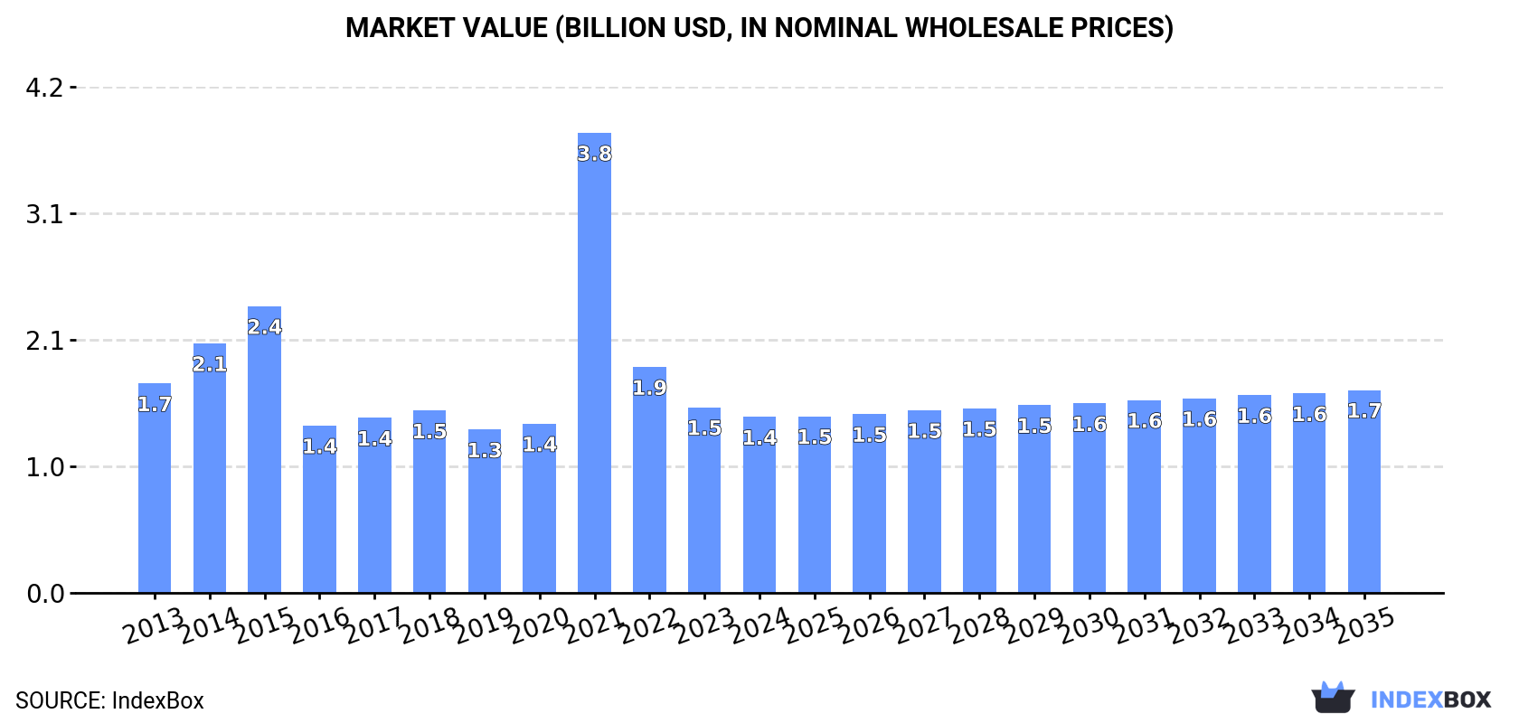 Market Value (billion USD, nominal wholesale prices)