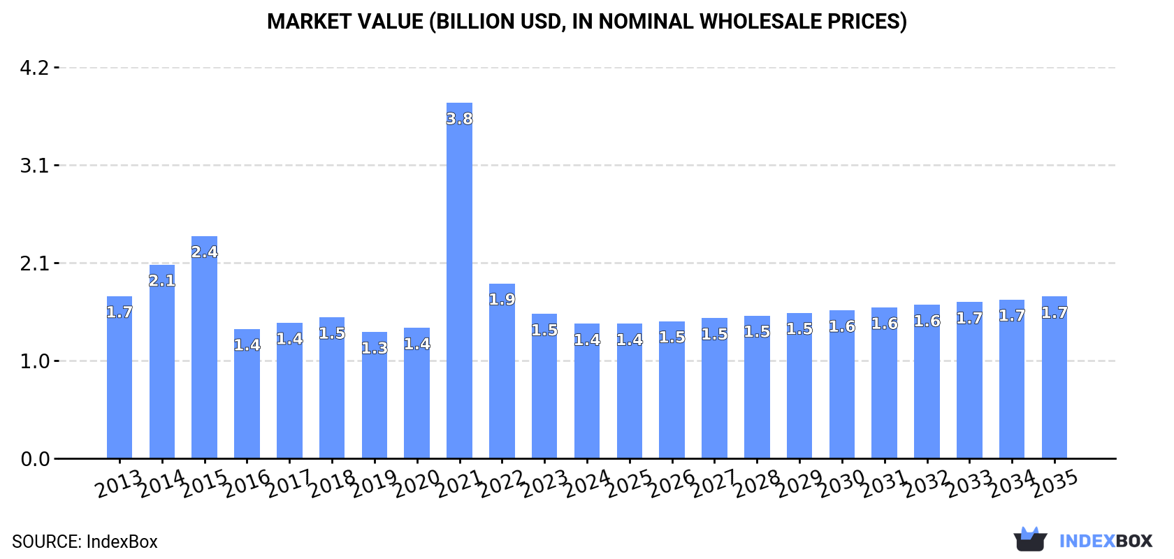 Market Value (billion USD, nominal wholesale prices)