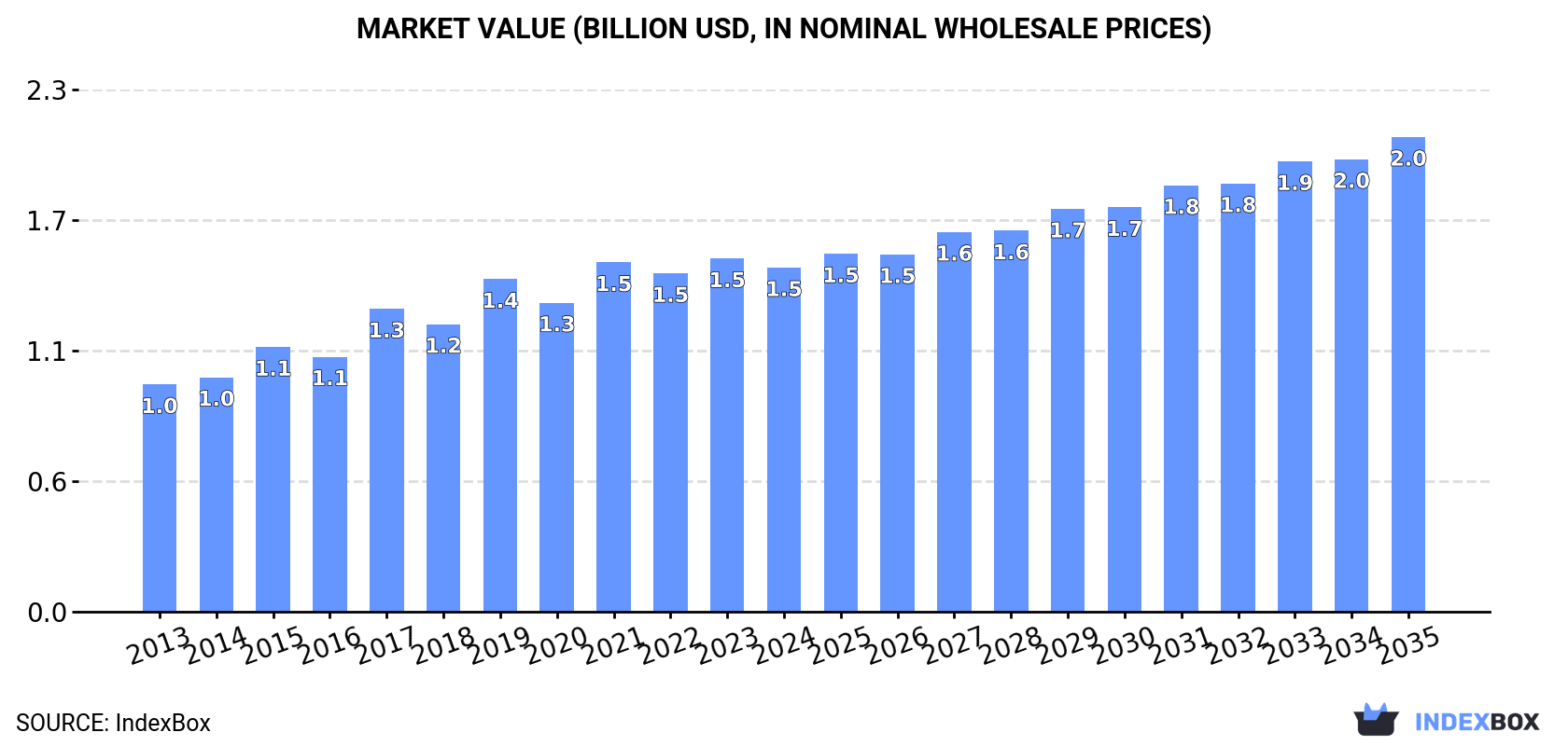 Market Value (billion USD, nominal wholesale prices)