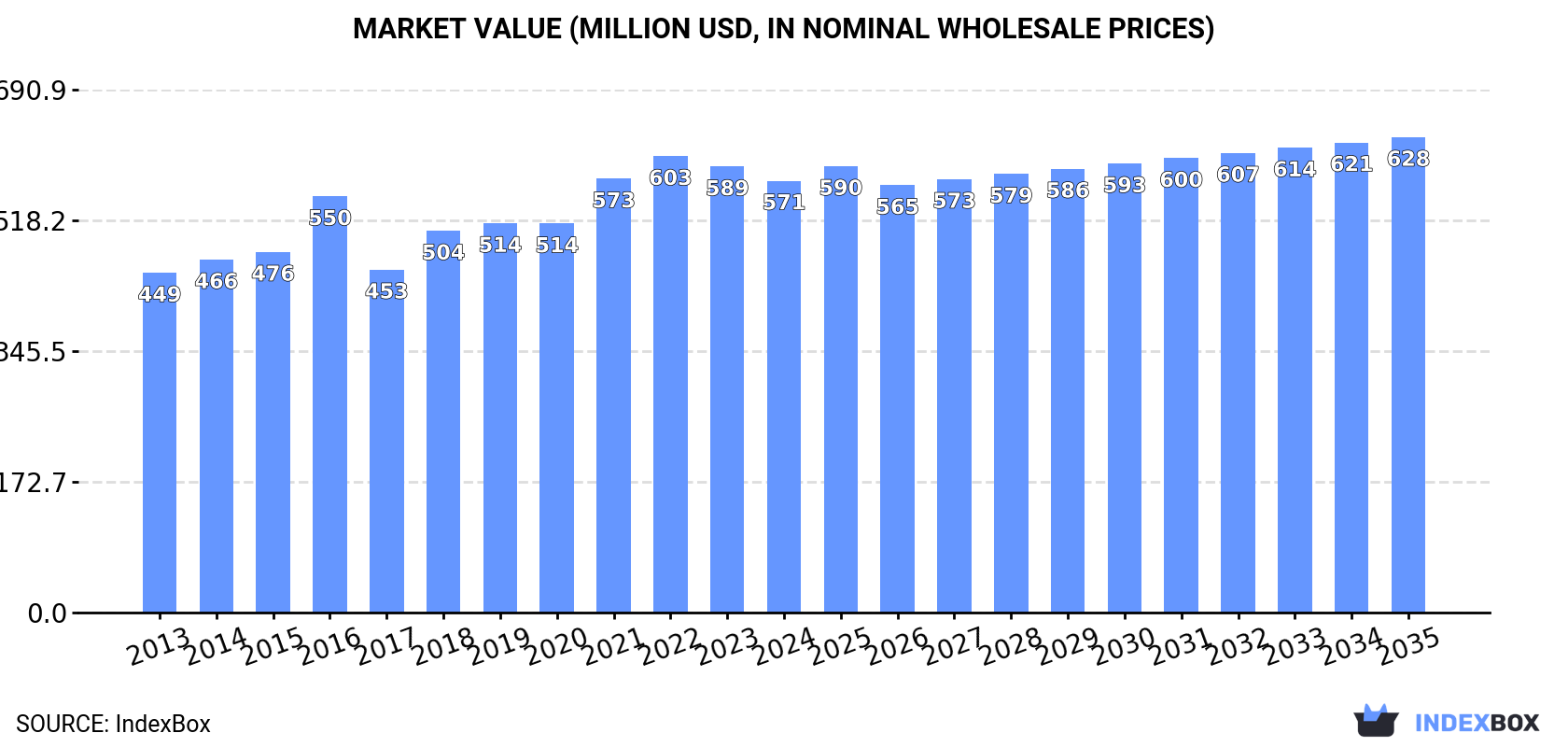 Market Value (million USD, nominal wholesale prices)