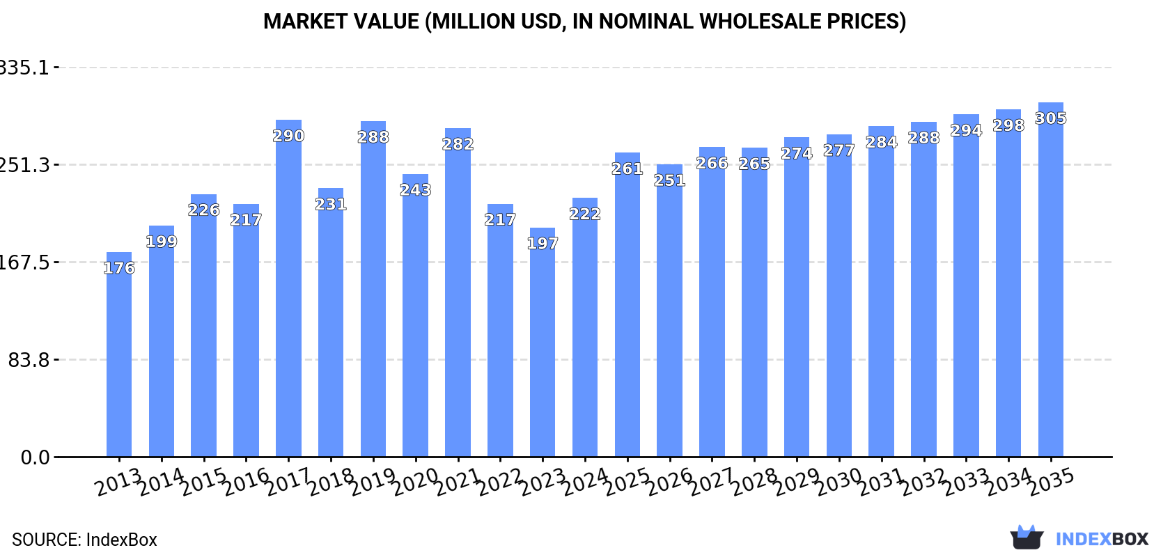 Market Value (million USD, nominal wholesale prices)