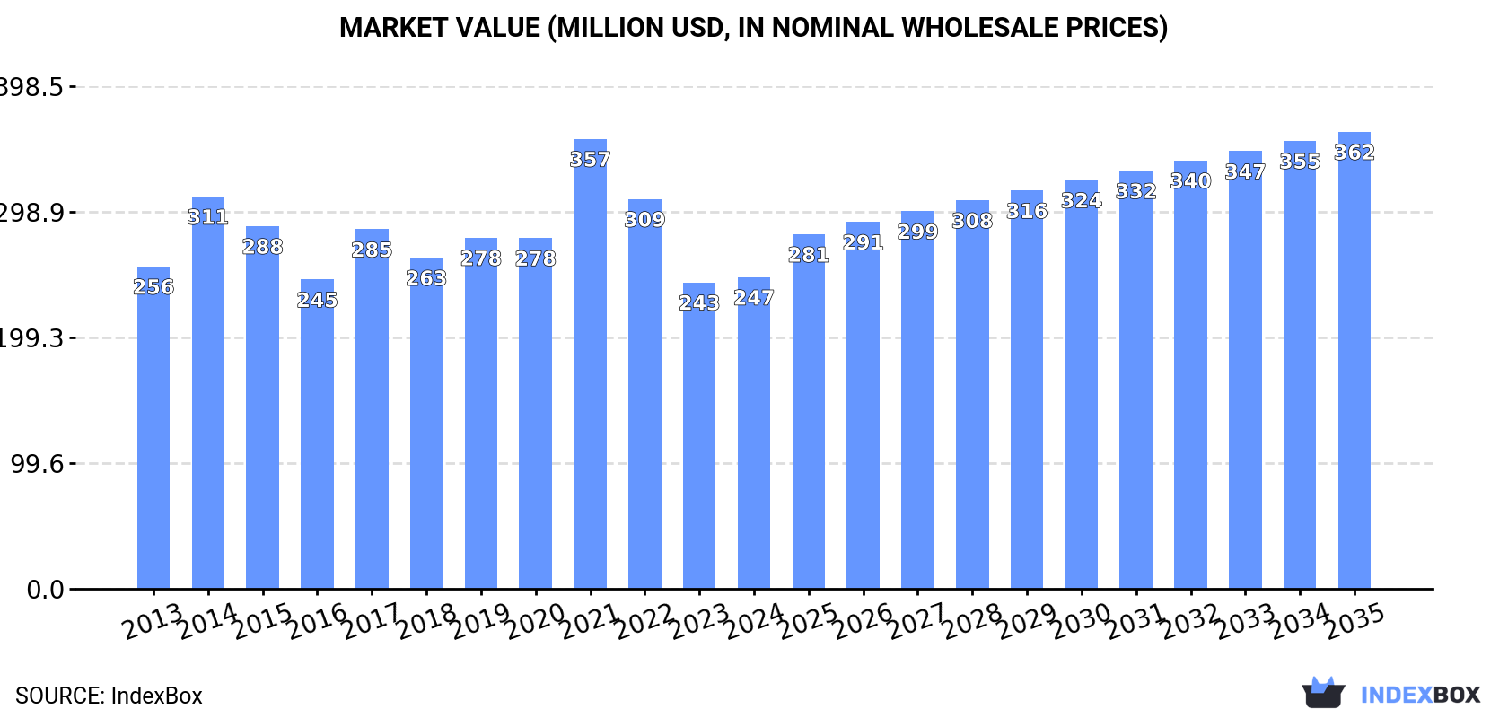 Market Value (million USD, nominal wholesale prices)