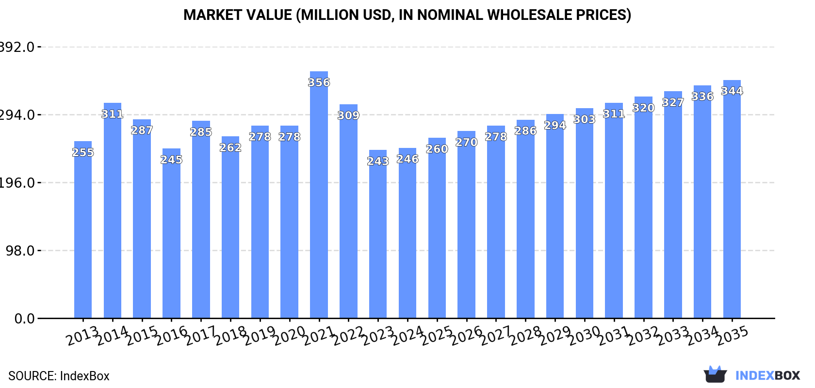 Market Value (million USD, nominal wholesale prices)