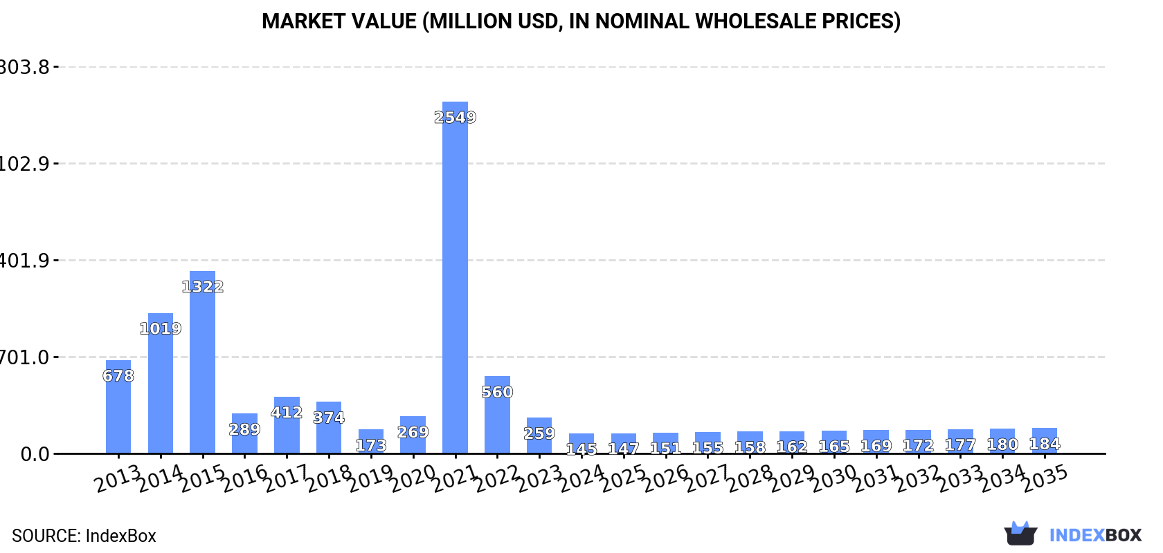 Market Value (million USD, nominal wholesale prices)