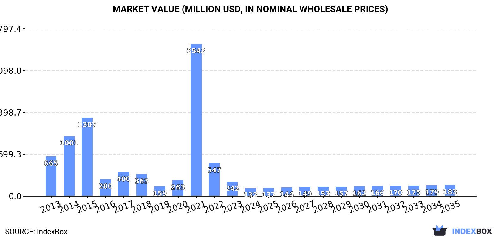 Market Value (million USD, nominal wholesale prices)