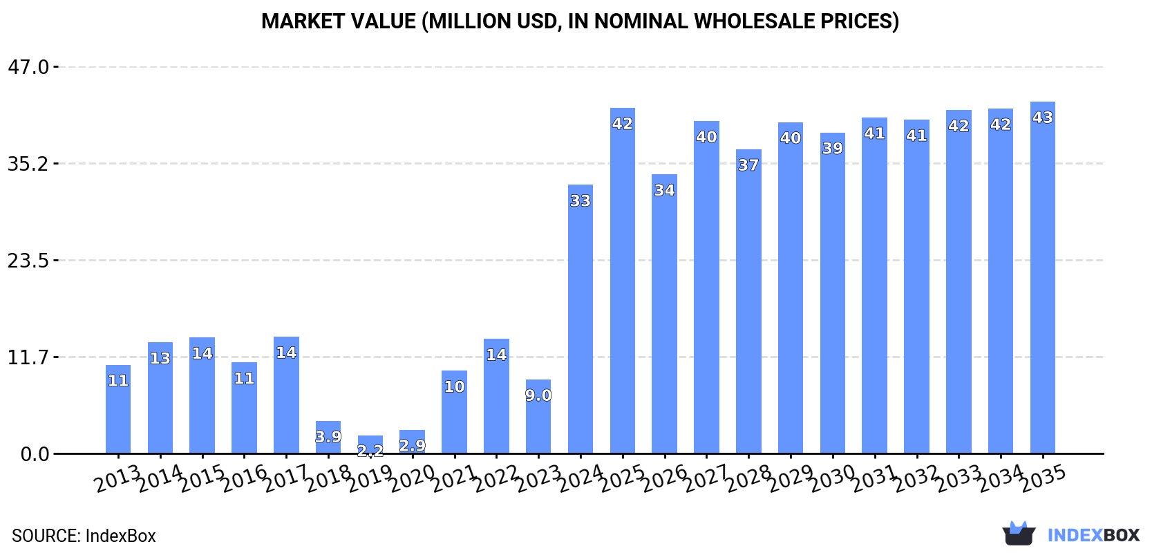 Market Value (million USD, nominal wholesale prices)