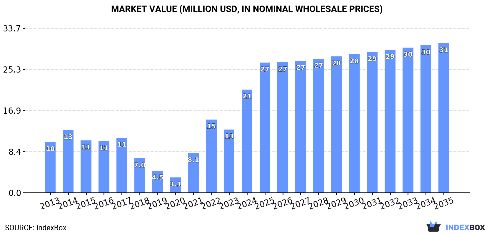 Market Value (million USD, nominal wholesale prices)