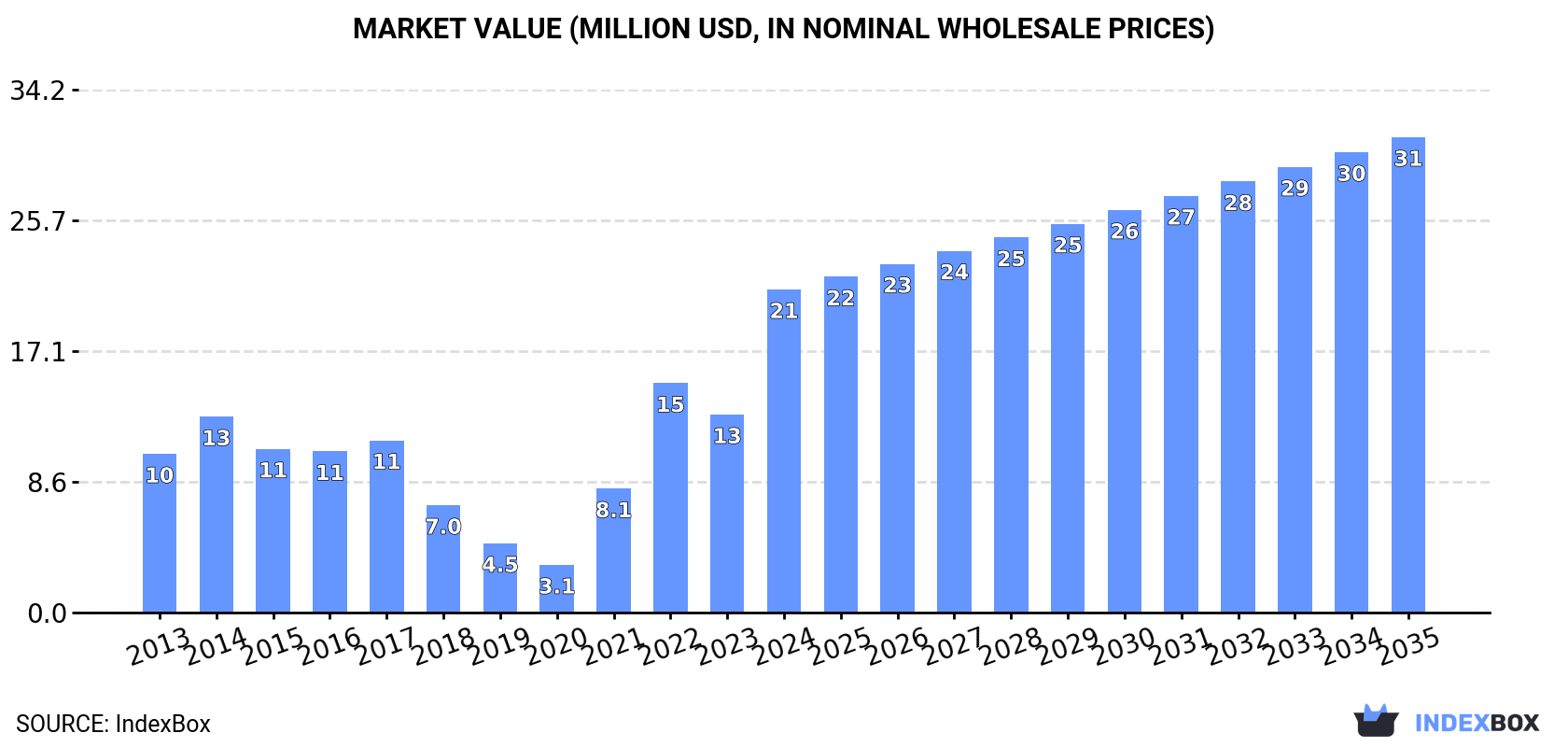 Market Value (million USD, nominal wholesale prices)