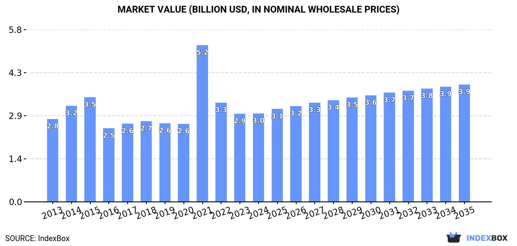 Market Value (billion USD, nominal wholesale prices)