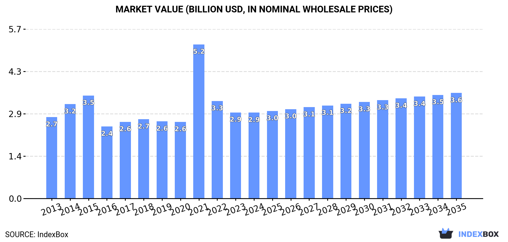 Market Value (billion USD, nominal wholesale prices)