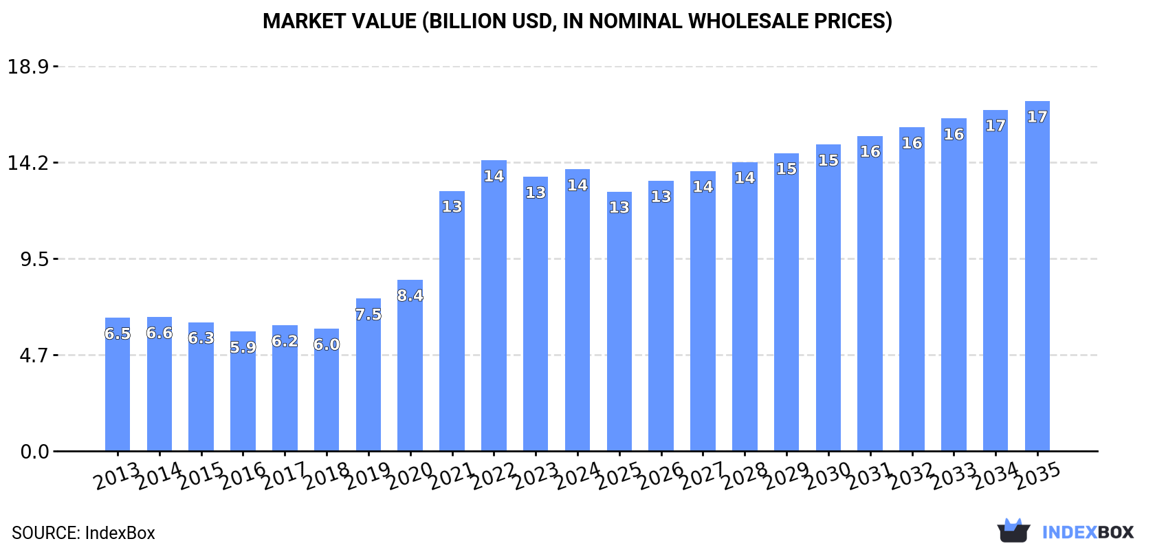 Market Value (billion USD, nominal wholesale prices)