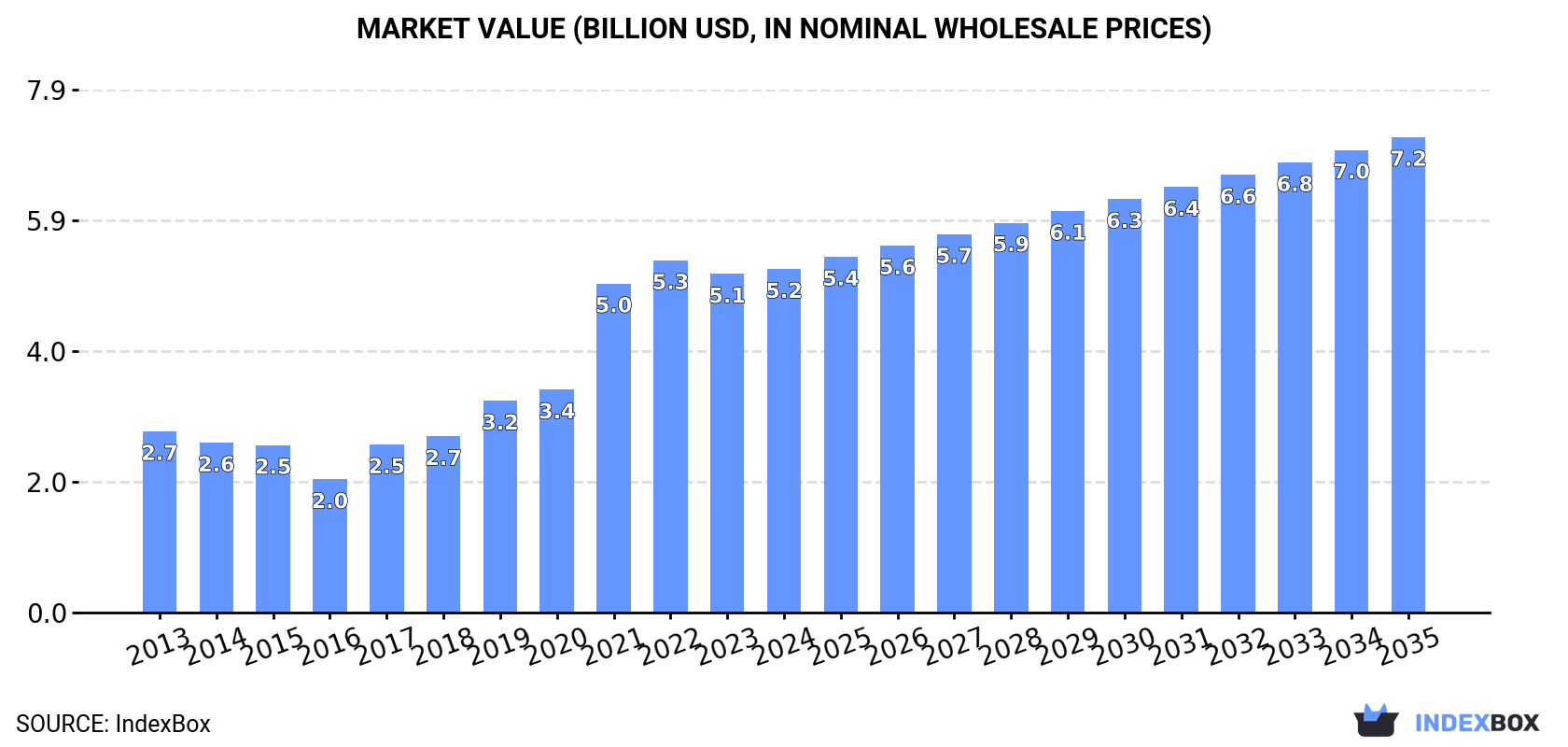 Market Value (billion USD, nominal wholesale prices)