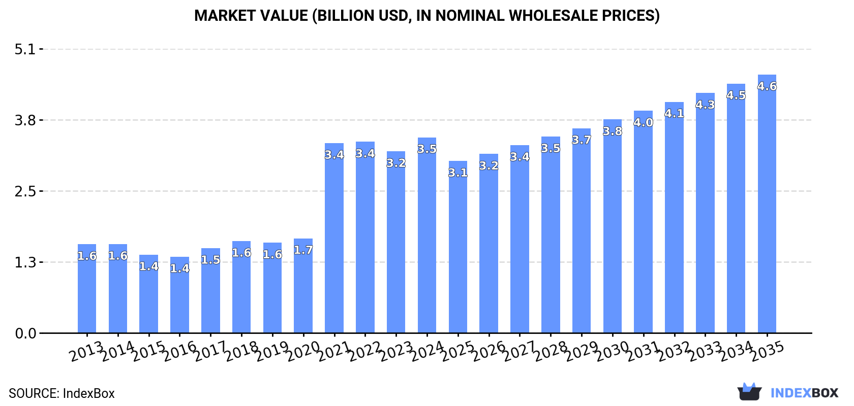 Market Value (billion USD, nominal wholesale prices)