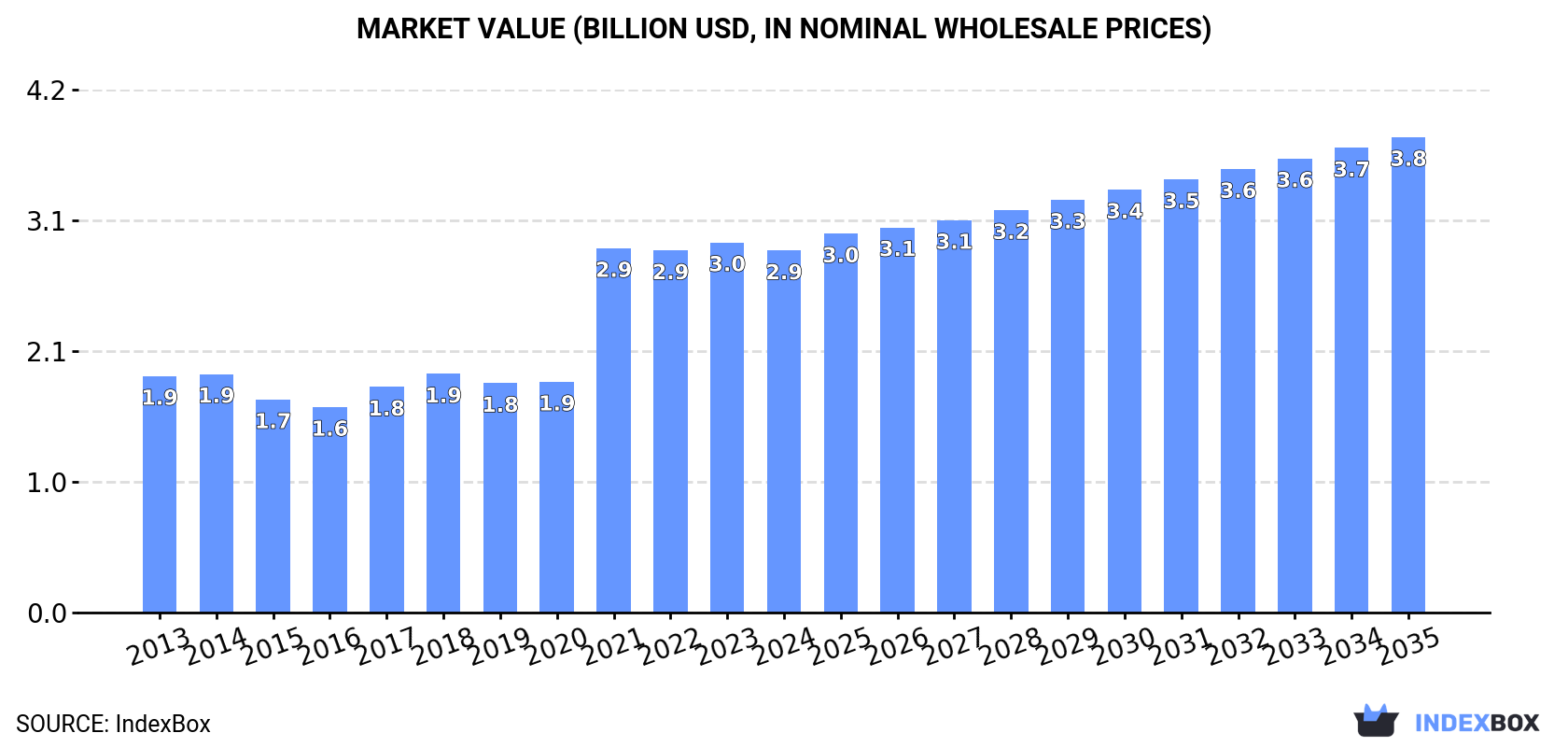 Market Value (billion USD, nominal wholesale prices)