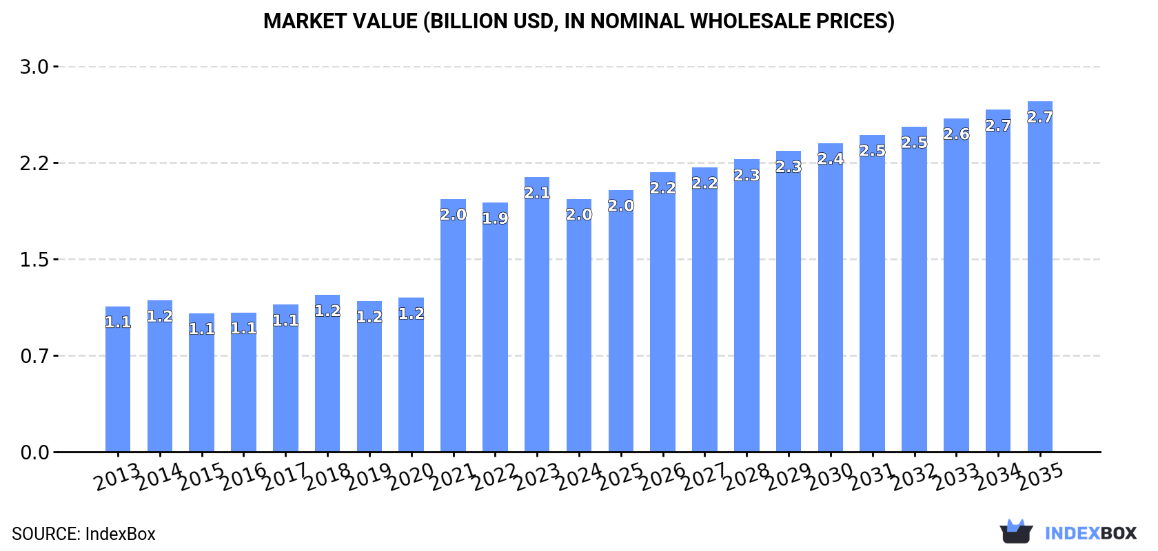 Market Value (billion USD, nominal wholesale prices)