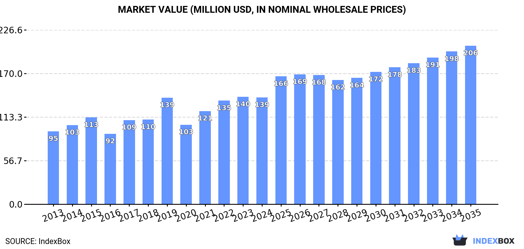 Market Value (million USD, nominal wholesale prices)