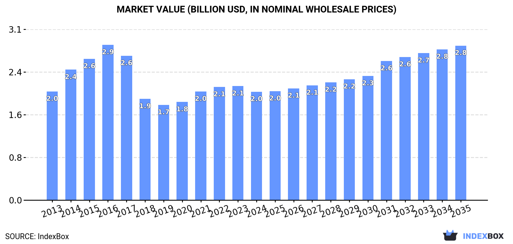 Market Value (billion USD, nominal wholesale prices)