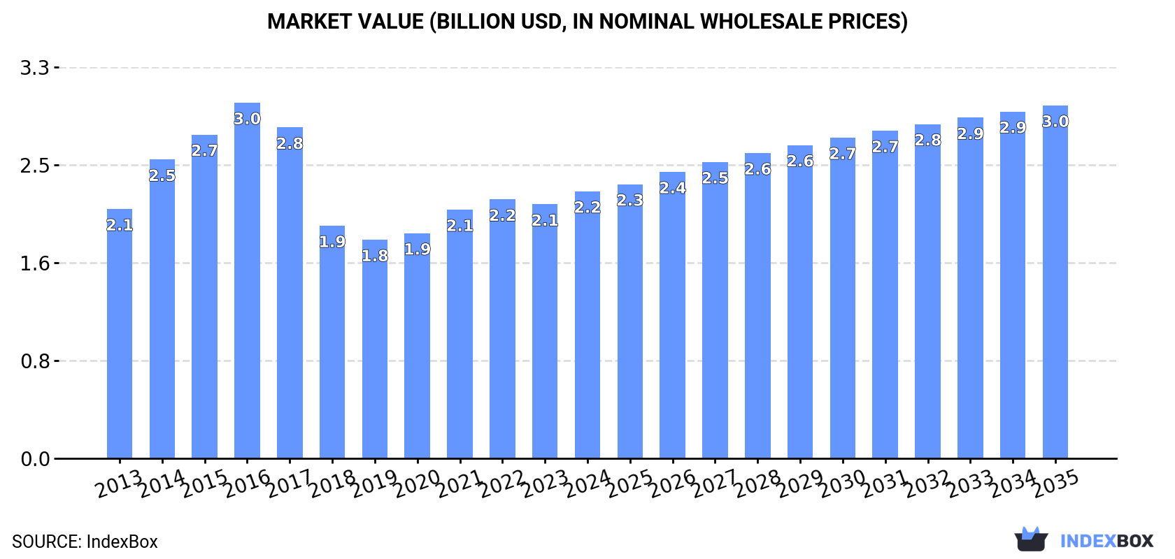 Market Value (billion USD, nominal wholesale prices)