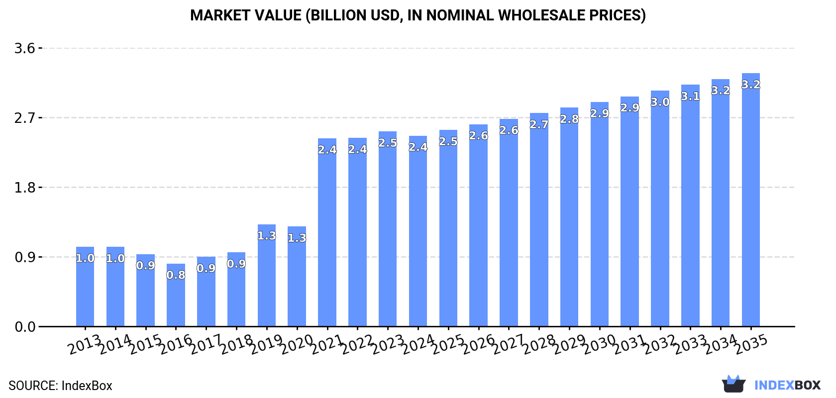 Market Value (billion USD, nominal wholesale prices)