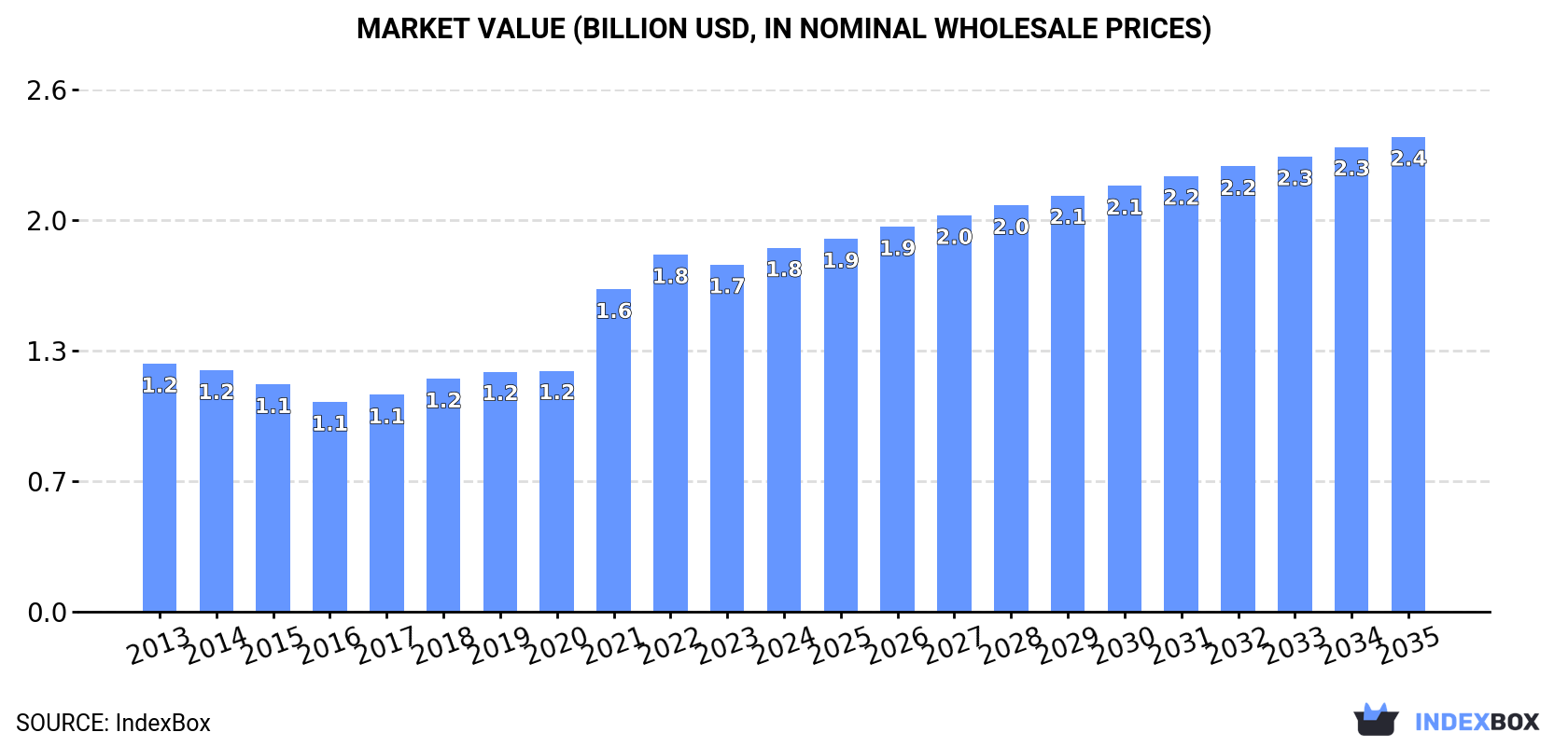 Market Value (billion USD, nominal wholesale prices)