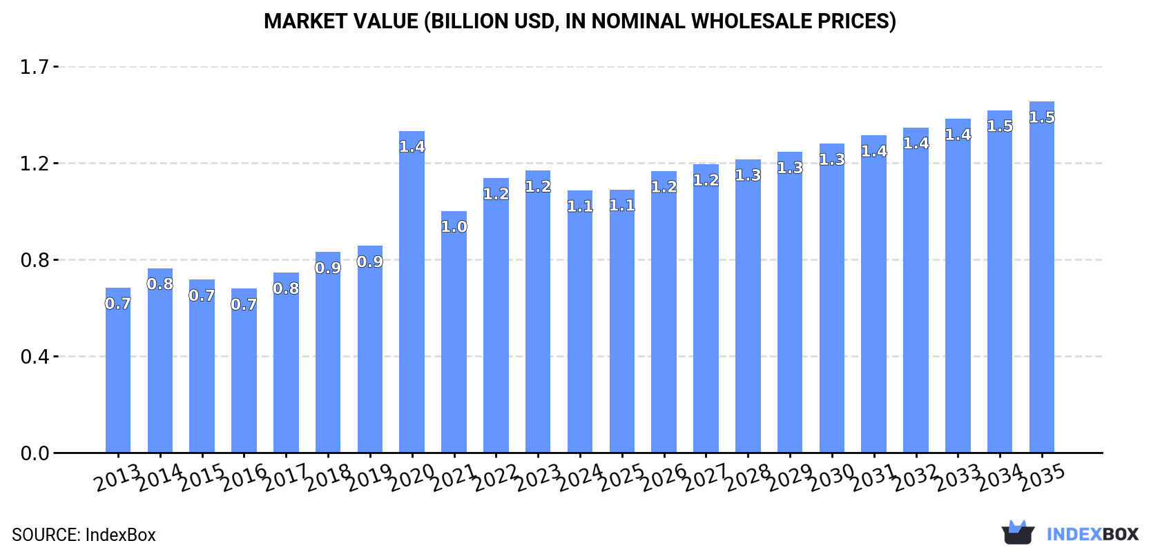 Market Value (billion USD, nominal wholesale prices)