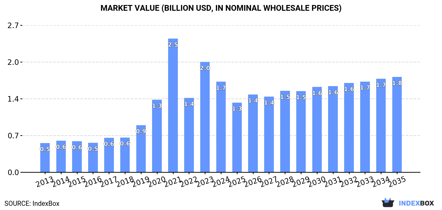Market Value (billion USD, nominal wholesale prices)