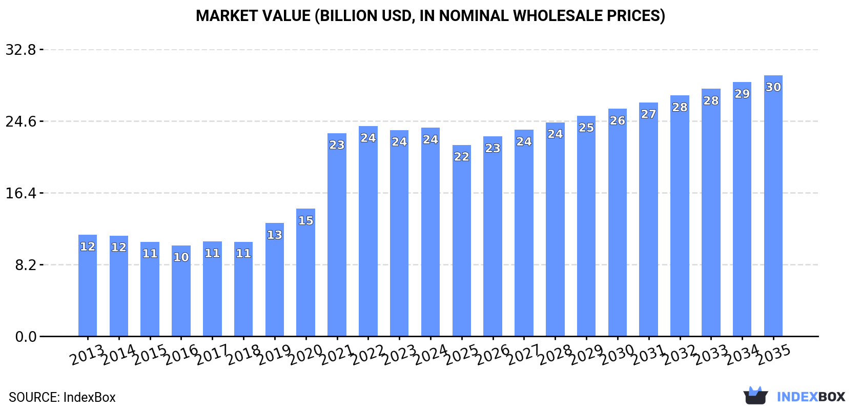 Market Value (billion USD, nominal wholesale prices)