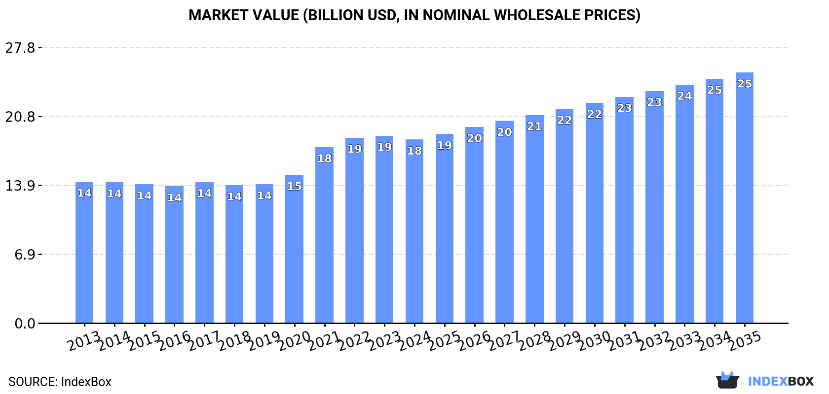 Market Value (billion USD, nominal wholesale prices)