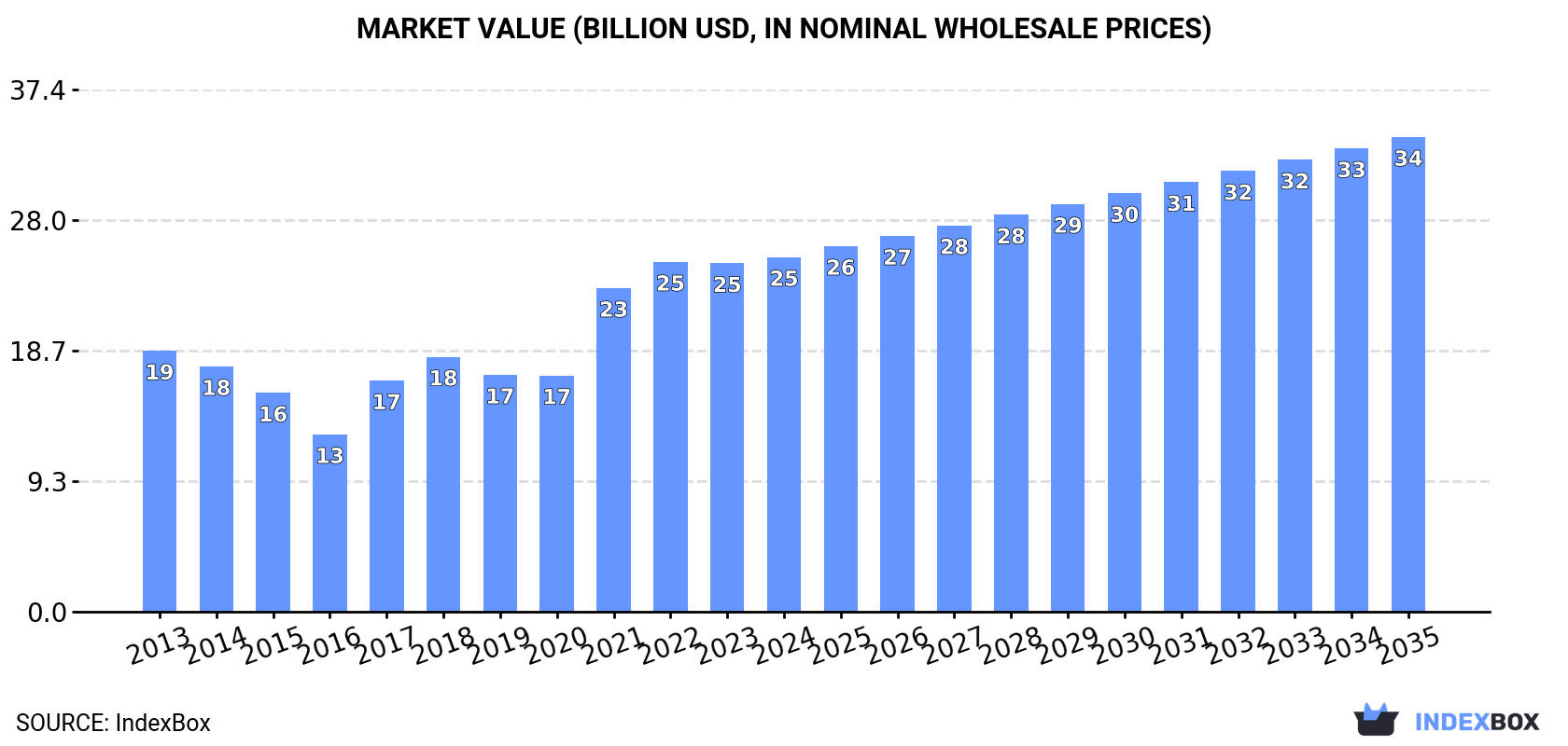 Market Value (billion USD, nominal wholesale prices)
