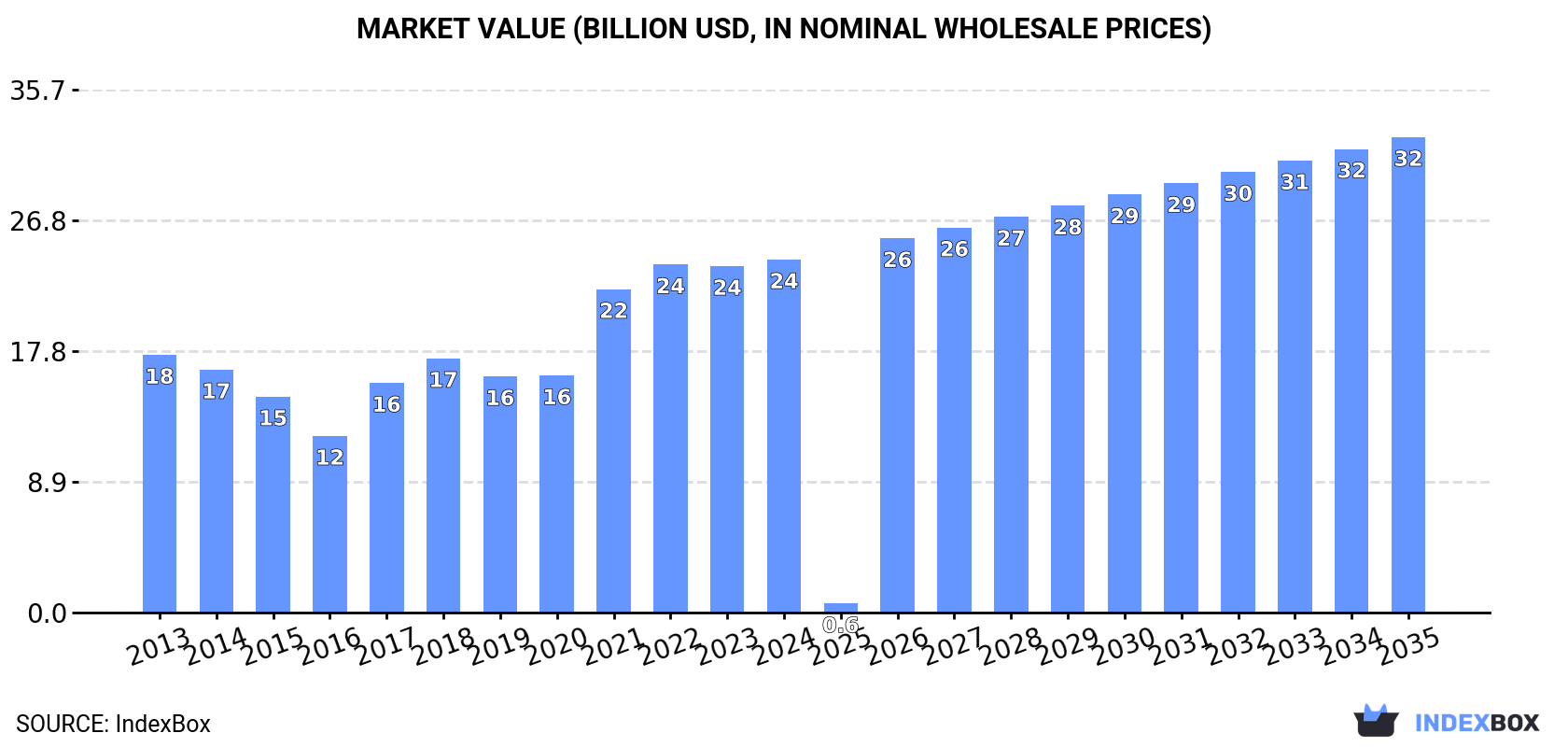 Market Value (billion USD, nominal wholesale prices)