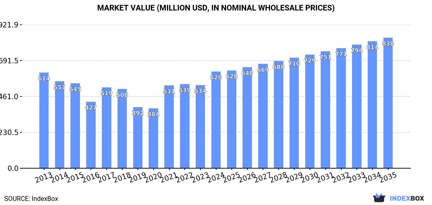 Market Value (million USD, nominal wholesale prices)