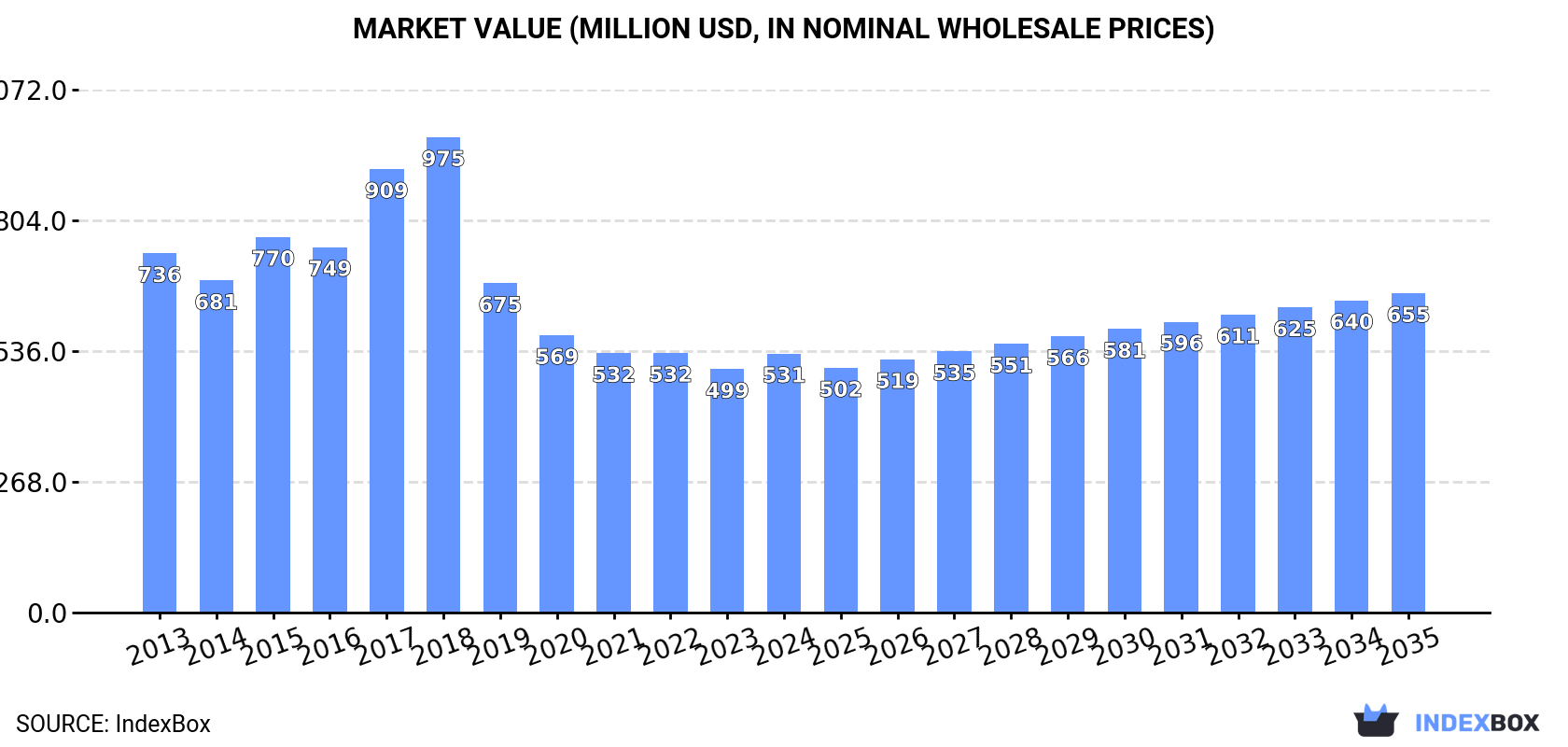 Market Value (million USD, nominal wholesale prices)
