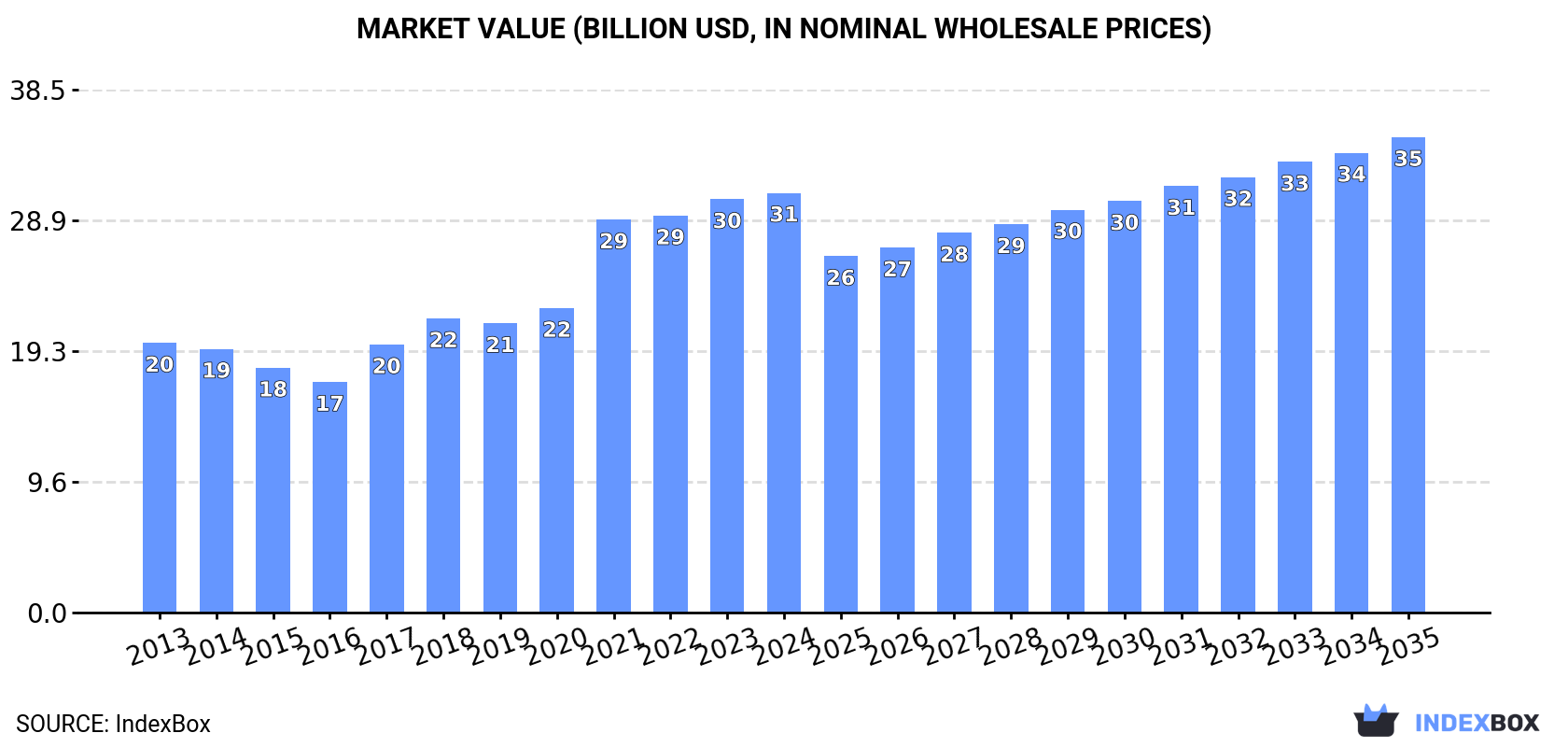 Market Value (billion USD, nominal wholesale prices)