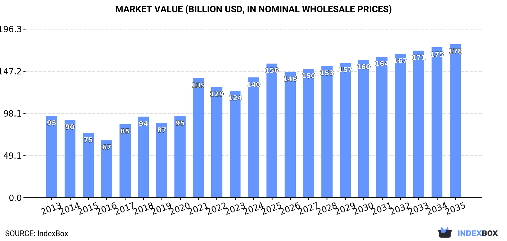 Market Value (billion USD, nominal wholesale prices)