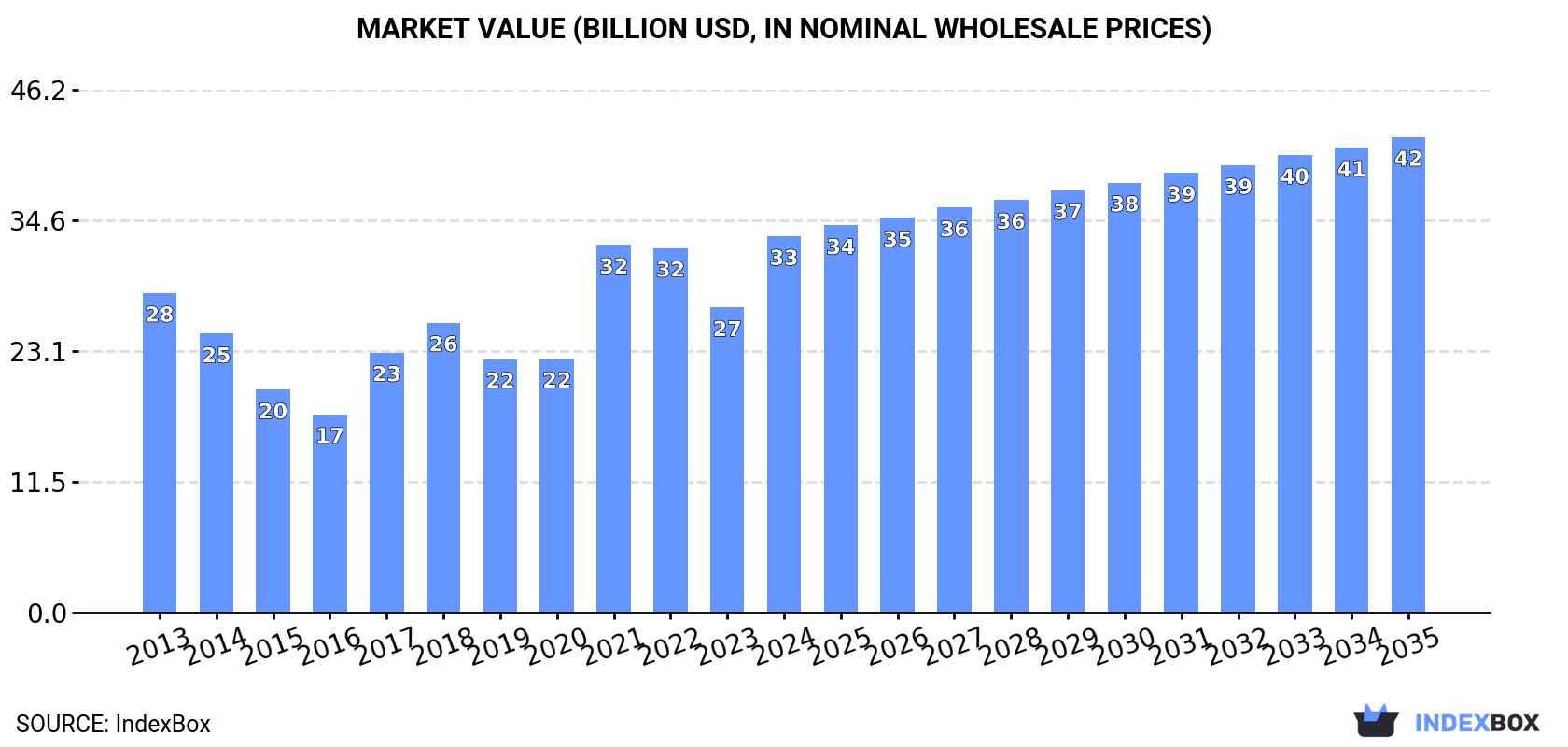 Market Value (billion USD, nominal wholesale prices)