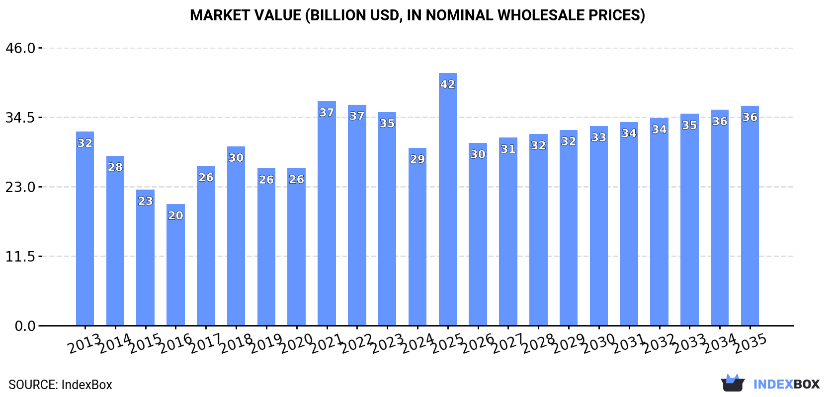 Market Value (billion USD, nominal wholesale prices)