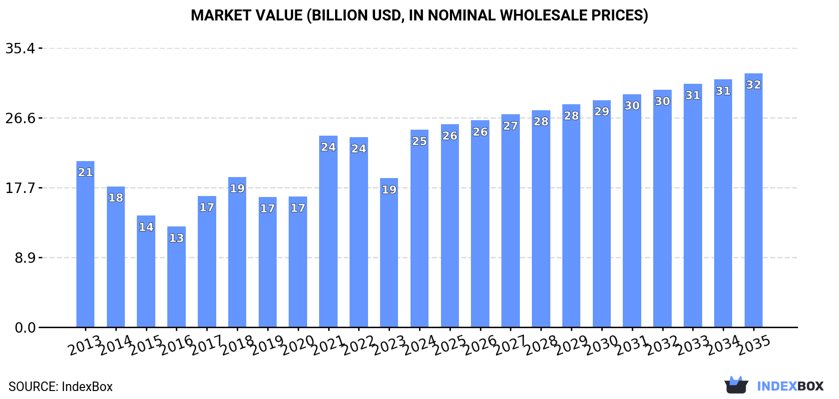 Market Value (billion USD, nominal wholesale prices)