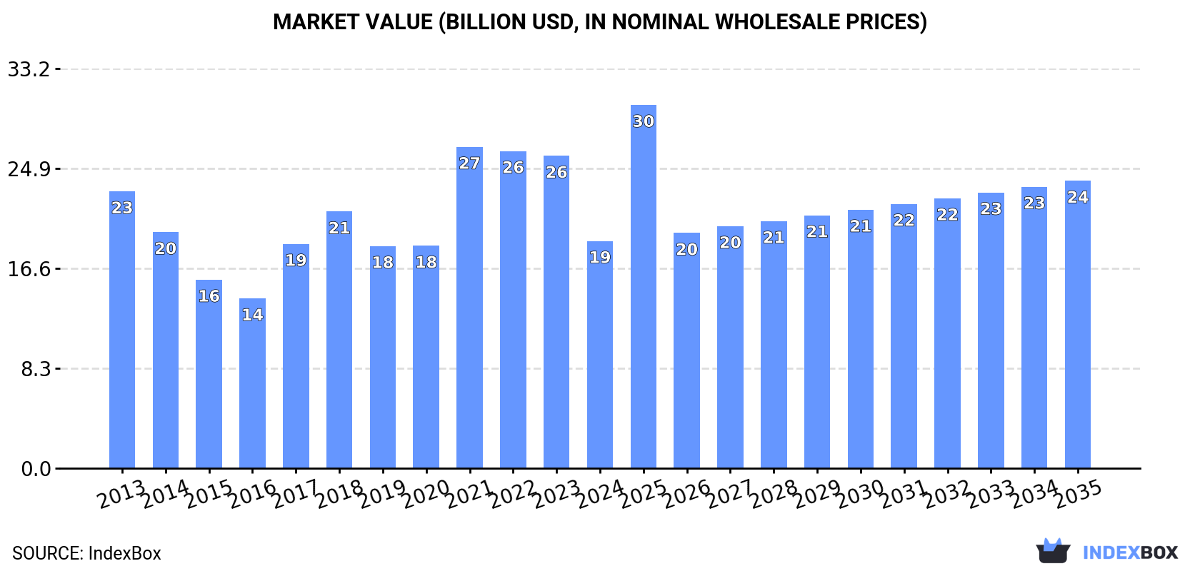 Market Value (billion USD, nominal wholesale prices)