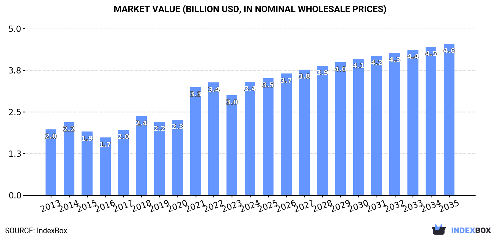 Market Value (billion USD, nominal wholesale prices)