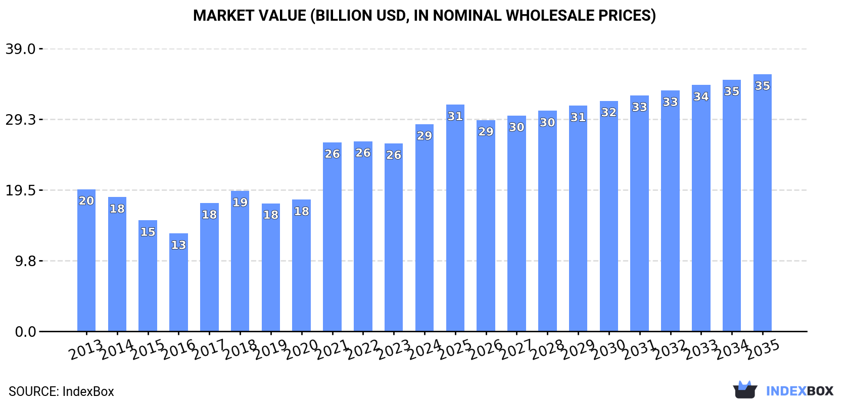 Market Value (billion USD, nominal wholesale prices)