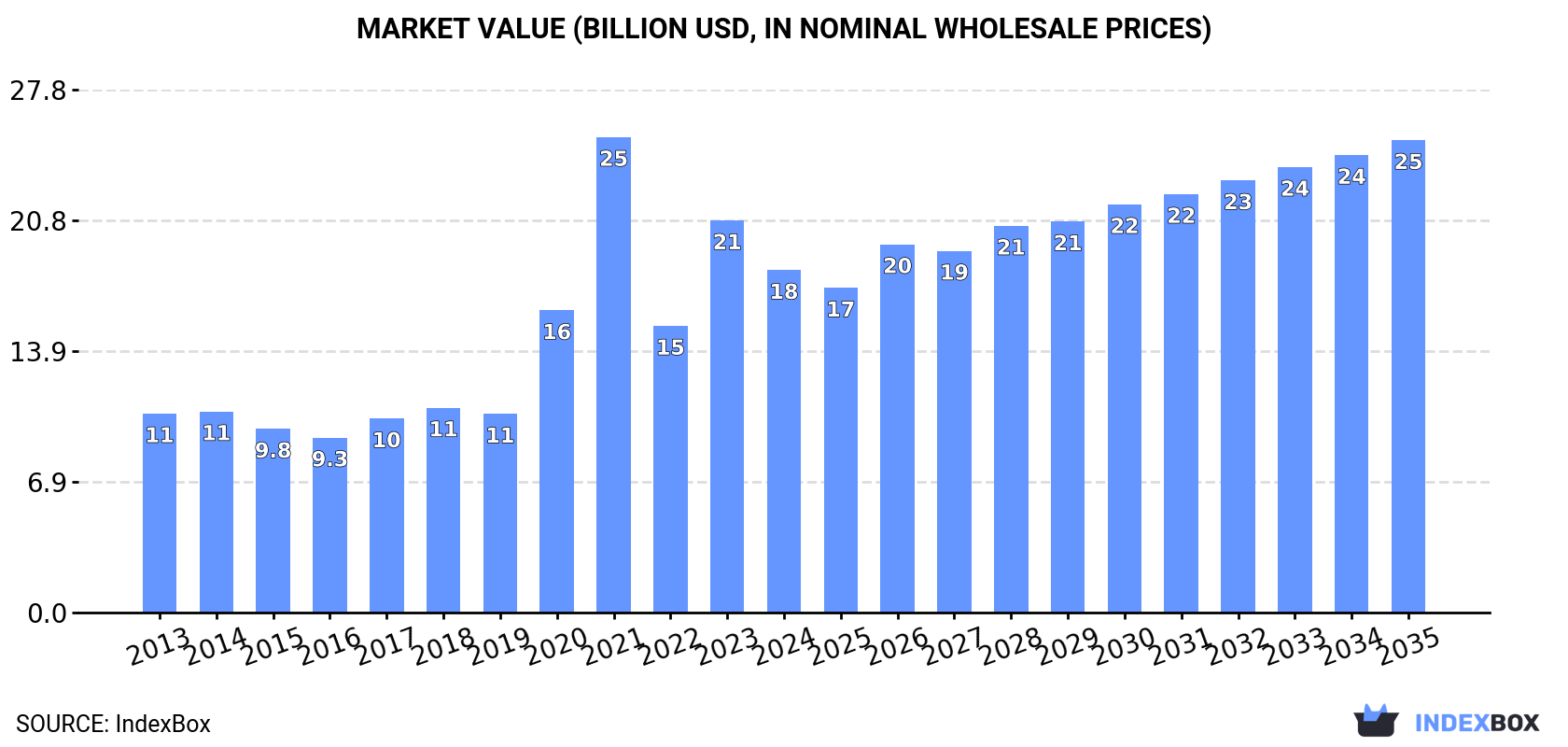 Market Value (billion USD, nominal wholesale prices)