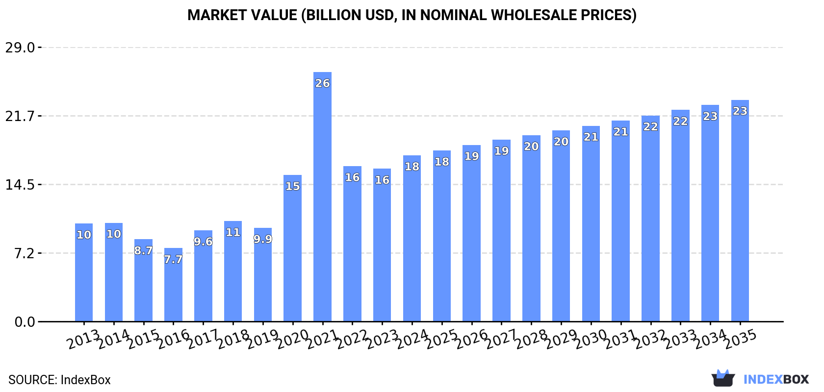 Market Value (billion USD, nominal wholesale prices)