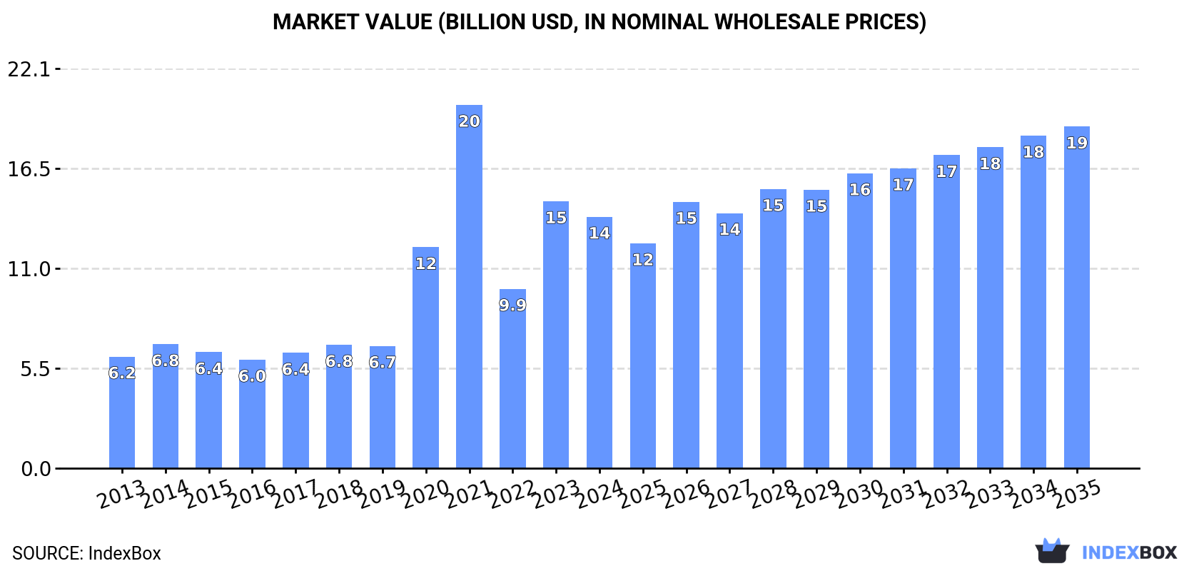 Market Value (billion USD, nominal wholesale prices)