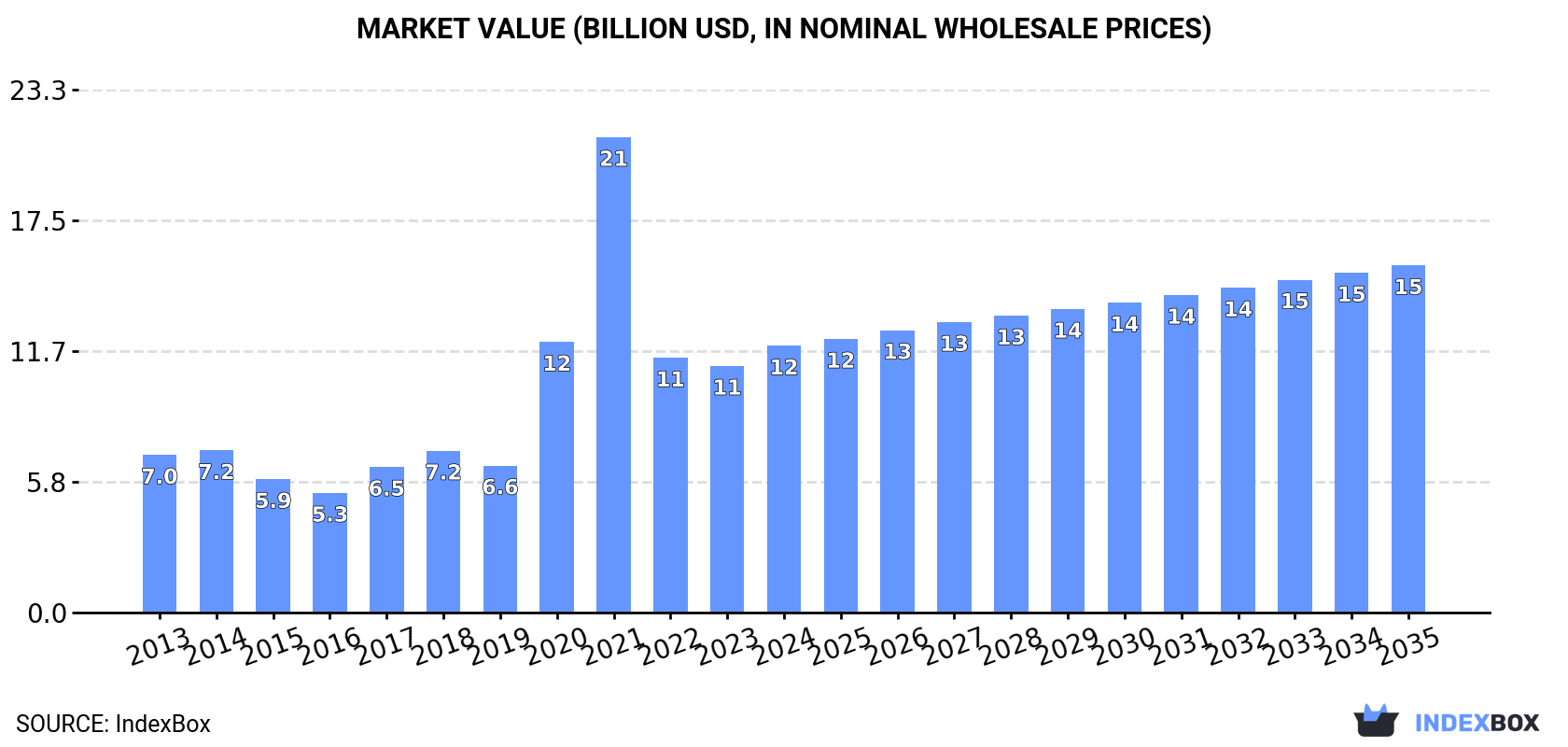 Market Value (billion USD, nominal wholesale prices)