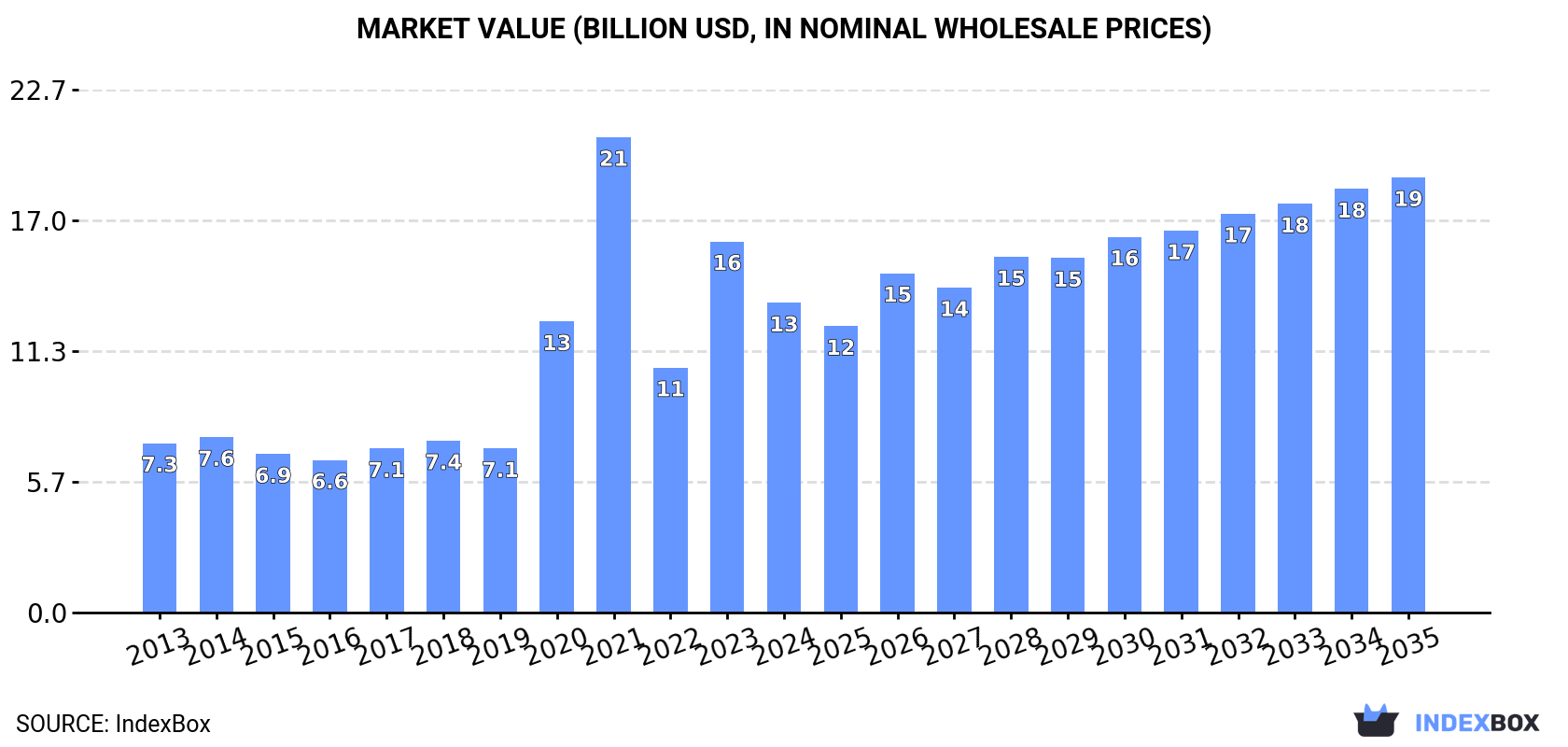 Market Value (billion USD, nominal wholesale prices)