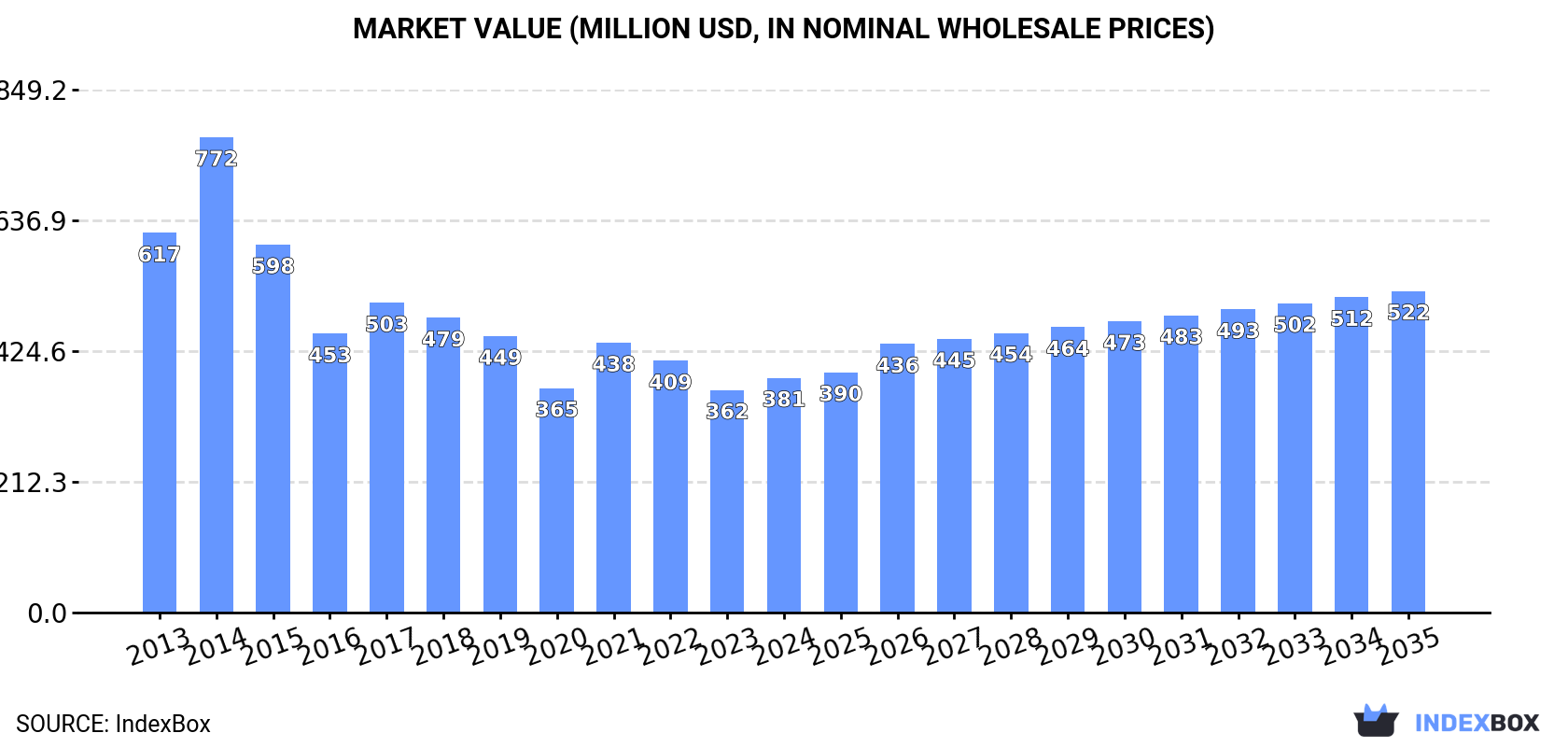 Market Value (million USD, nominal wholesale prices)