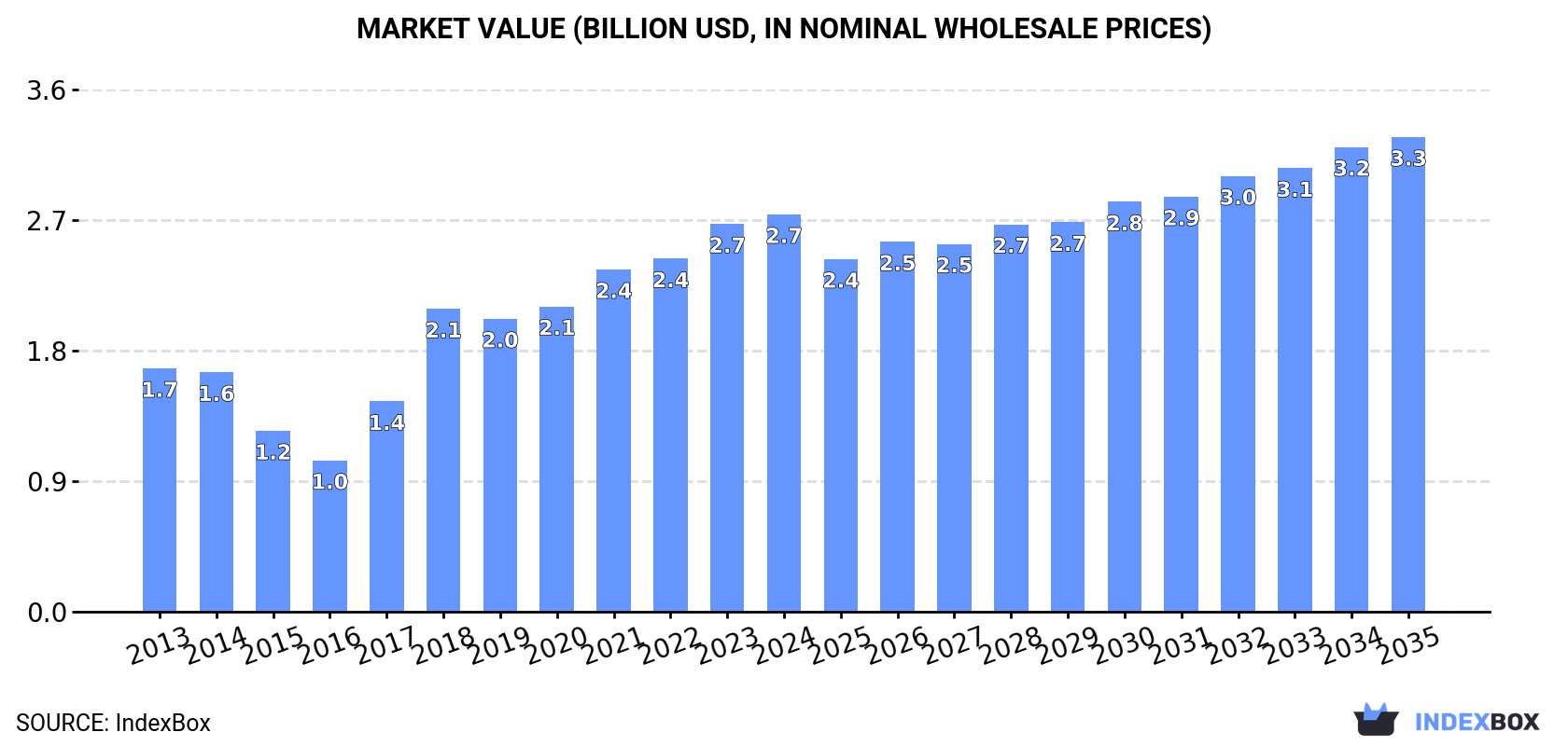 Market Value (billion USD, nominal wholesale prices)