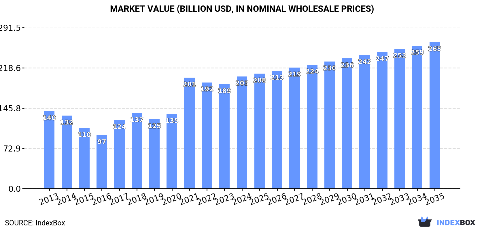 Market Value (billion USD, nominal wholesale prices)