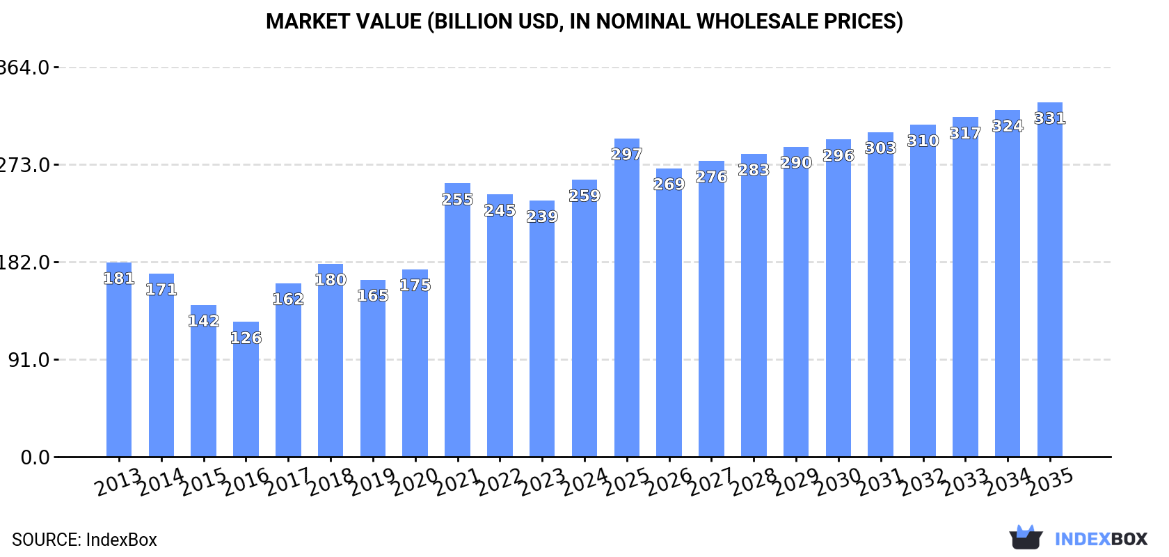 Market Value (billion USD, nominal wholesale prices)