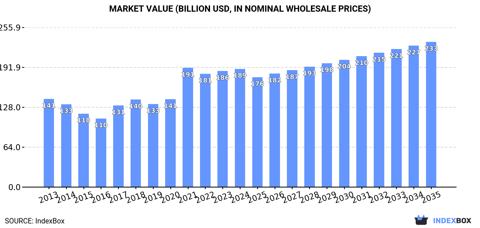 Market Value (billion USD, nominal wholesale prices)